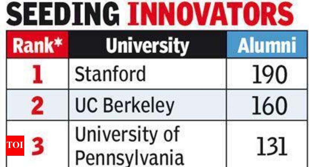 IITians in top 10 list of US startup founders - Times of India