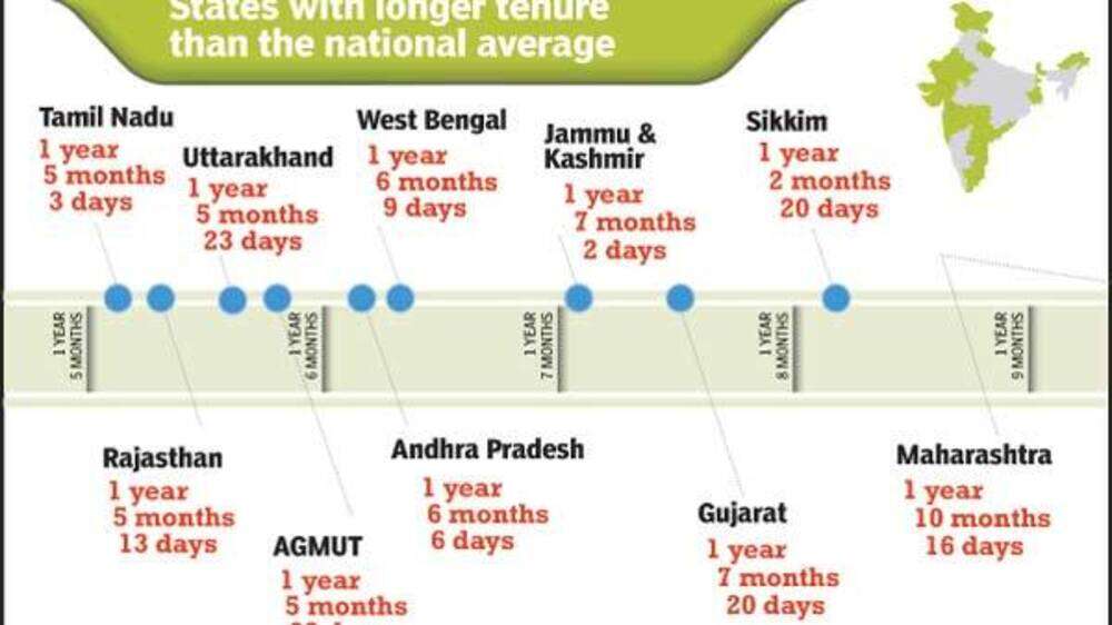 All you want to know about IAS transfers | The Times of India