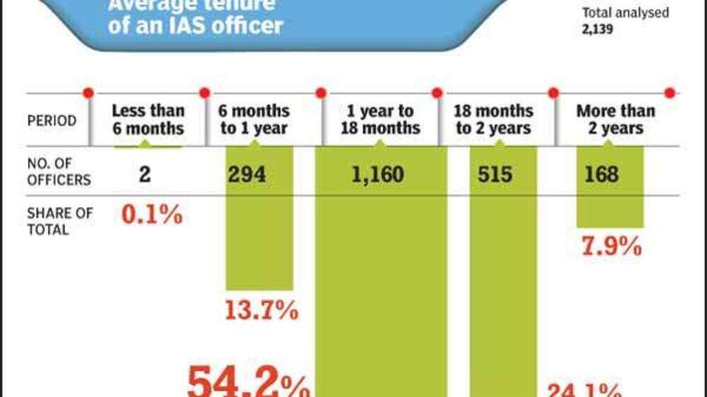 All you want to know about IAS transfers | The Times of India