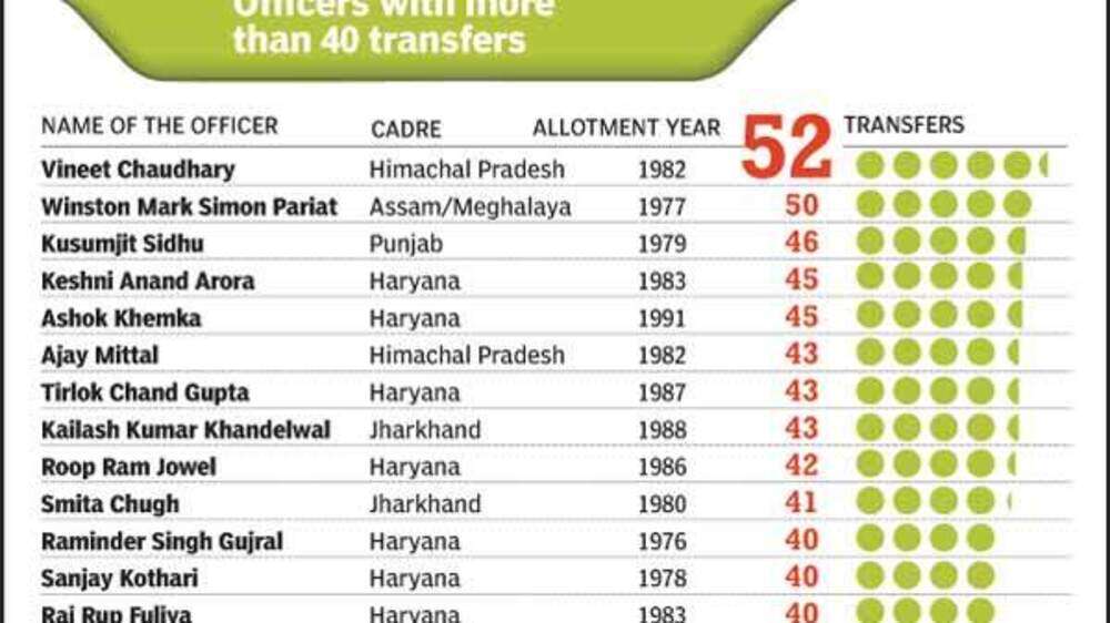 All you want to know about IAS transfers | The Times of India