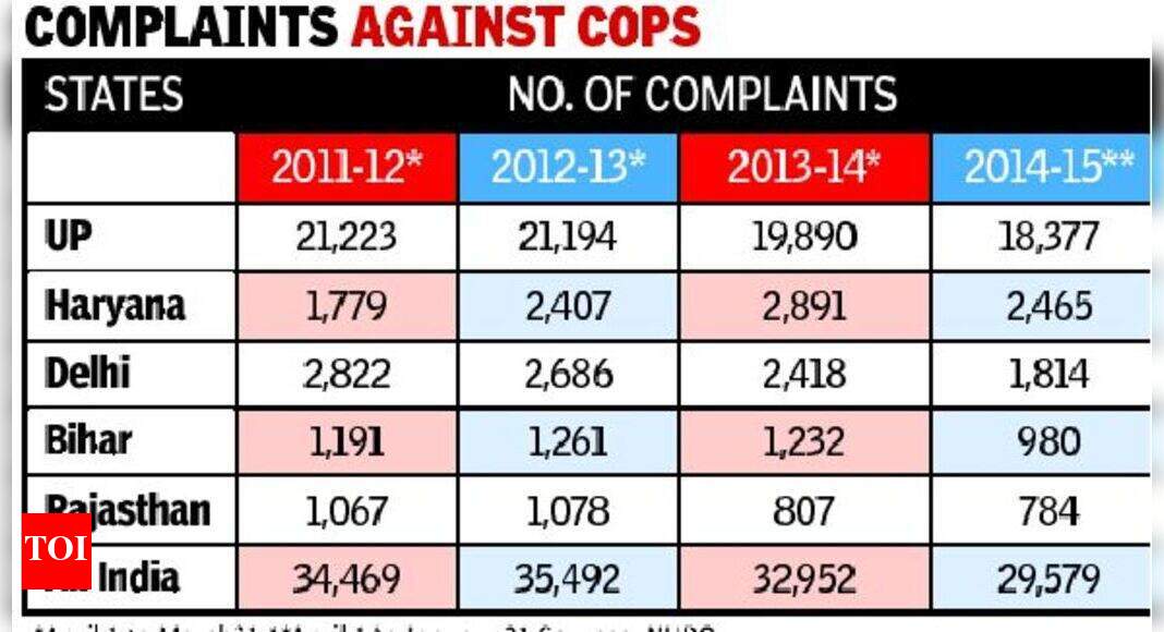 With 20,000 complaints a yr, UP tops ‘human rights violations’ | India ...