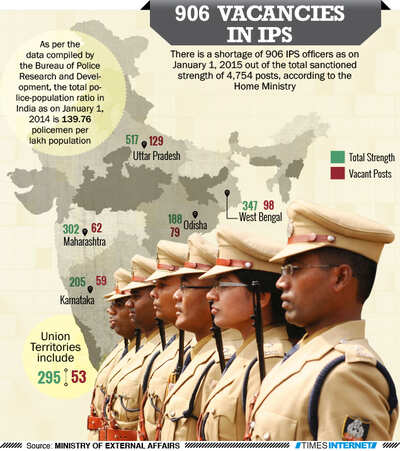Number of posts vacant in IPS - Times of India