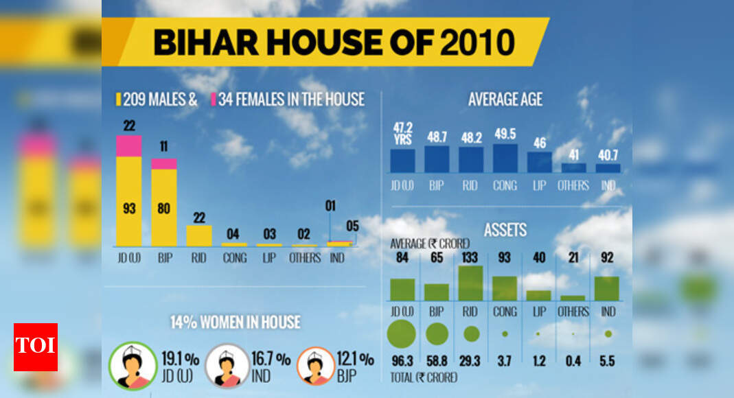 BIHAR HOUSE OF 2010 | India News - Times of India