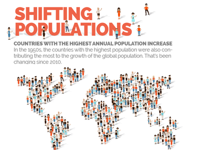 Shifting populations - Times of India