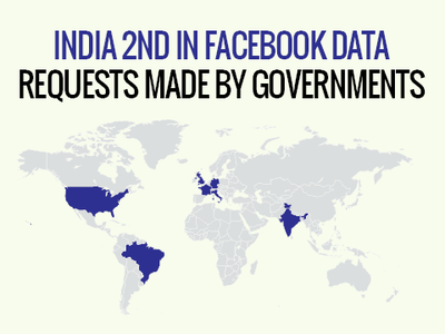 India 2nd in Facebook data requests made by governments | India News ...