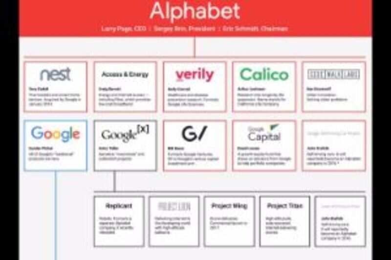 15 Google, Alphabet projects you may not have heard about | Gadgets Now