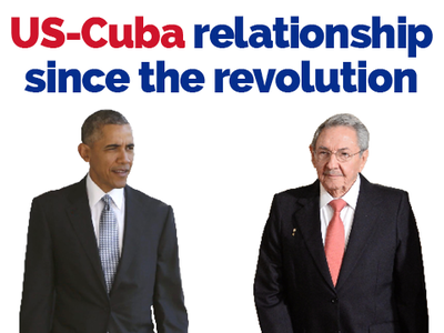 The US-Cuba relationship - A timeline - Times of India