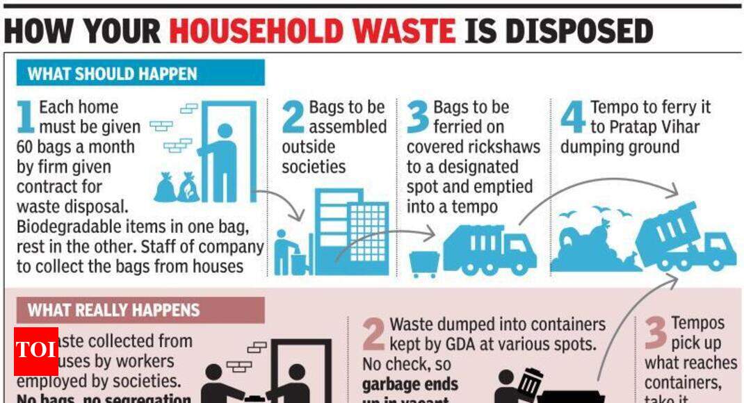 Indirapuram under garbage siege, yet same firms bag contract ...