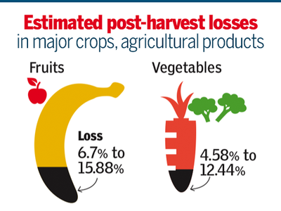 The amount of India's post-harvest agricultural produce that goes waste | India News - Times of ...