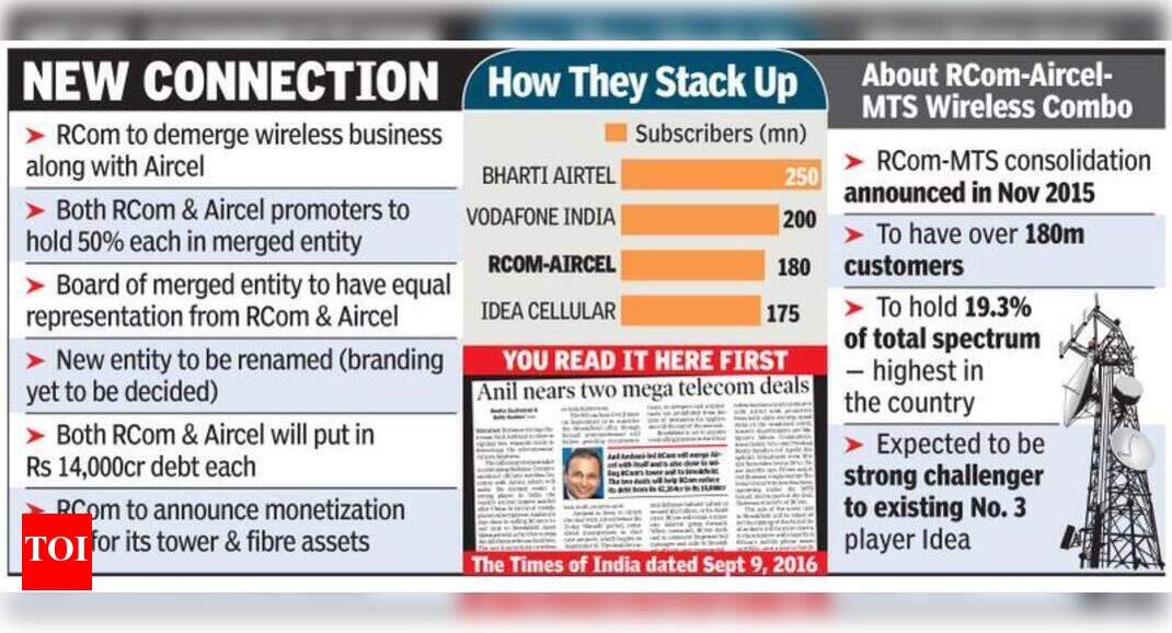 RCom, Aircel dial merger, create fourth largest telco - Times of India
