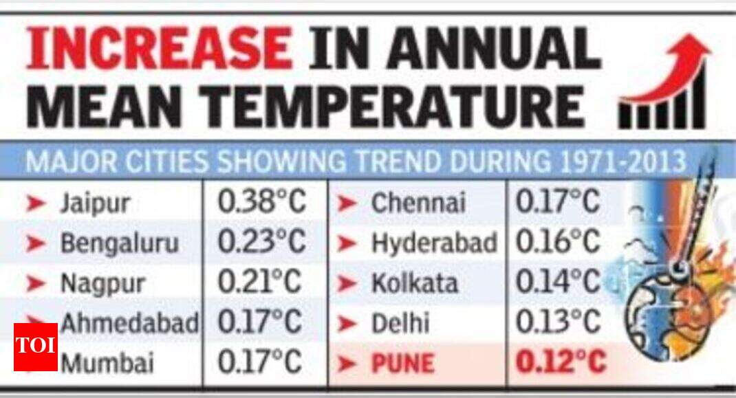 Pune temperature rose faster than most cities in 40 yrs | Pune News ...
