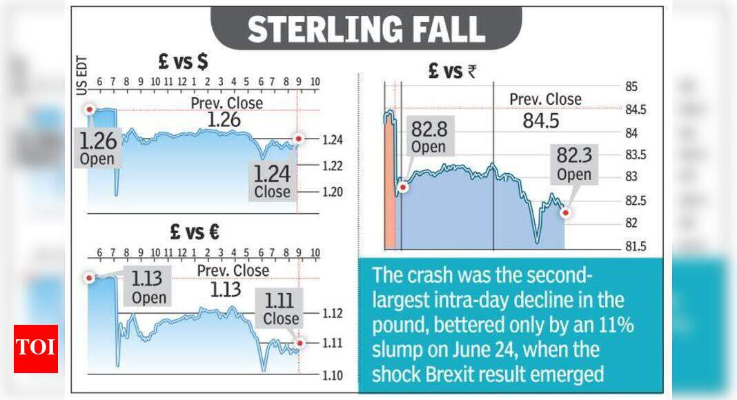 Flash crash pulls pound down 6% to 31-year-low - Times of India