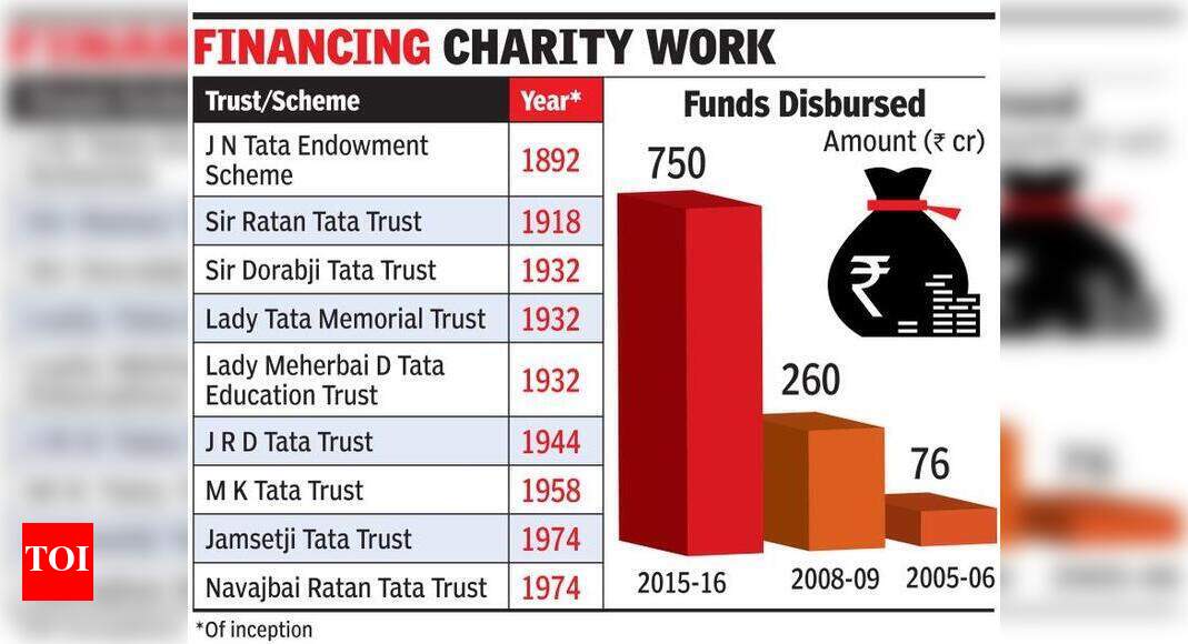 Aid from Tata Trusts up 10-fold in 10 yrs - Times of India