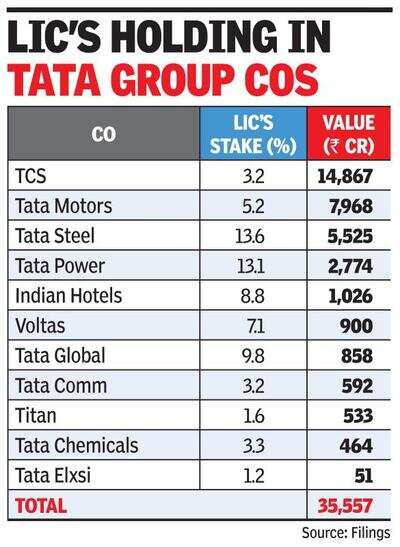 LIC likely to back board decisions - Times of India
