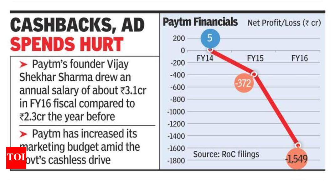 Paytm’s FY16 losses soar 4-fold to Rs 1,549cr - Times of India