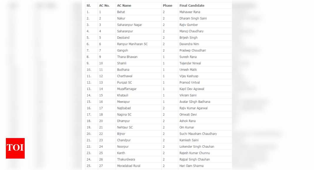 UP Assembly Elections: BJP announces names of 149 candidates for UP ...