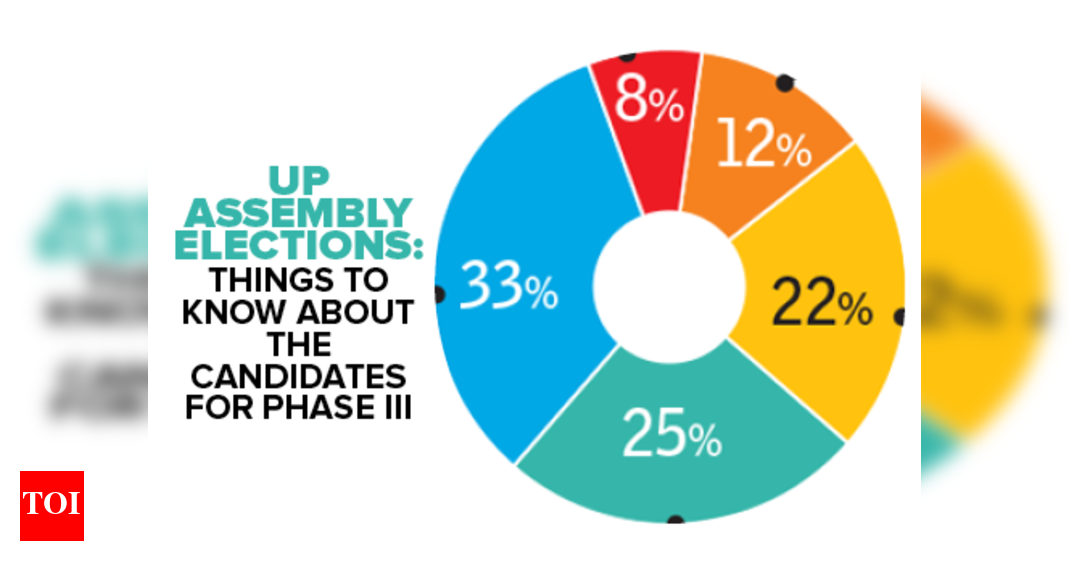 Infographic: UP assembly elections: Things to know about the candidates ...