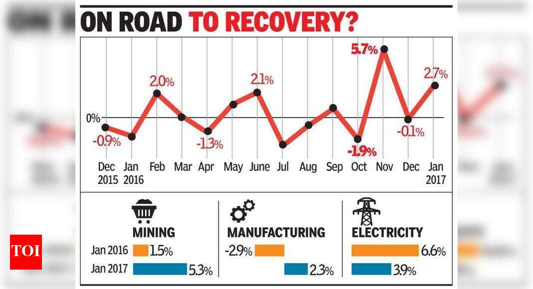 Industrial growth rebounds in Jan - Times of India