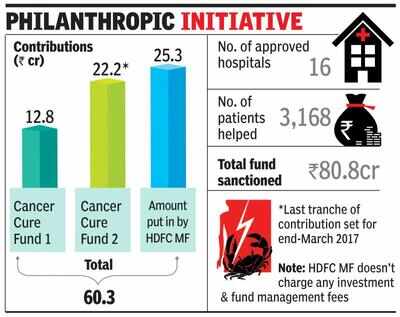 HDFC MF launches its 3rd cancer cure fund - Times of India