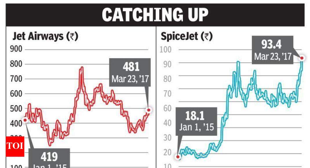 SpiceJet: SpiceJet 2nd most valued Indian airline - Times of India