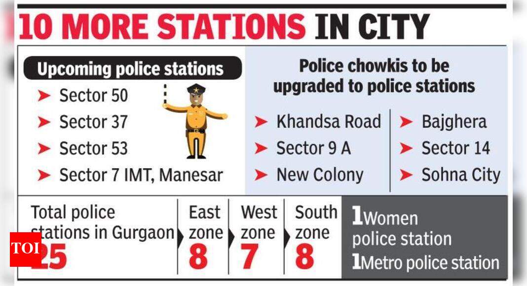 Revamp on cards for Haryana police stations | Gurgaon News - Times of India