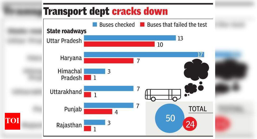 50% of buses from other states fail pollution test | Delhi News - Times ...