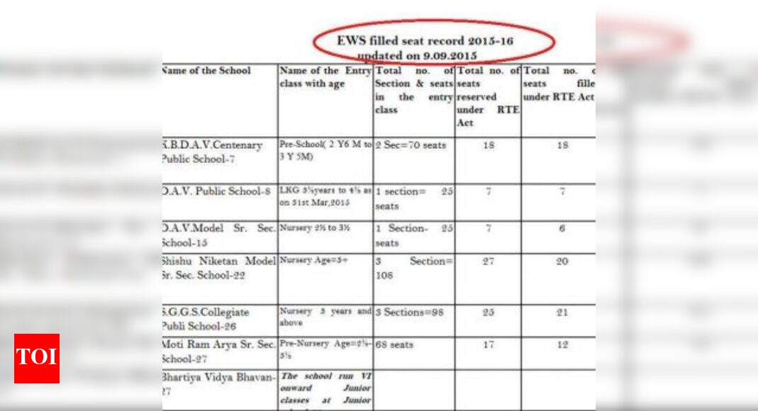 UT: 2 years on, no EWS seat update on UT website | Chandigarh News ...