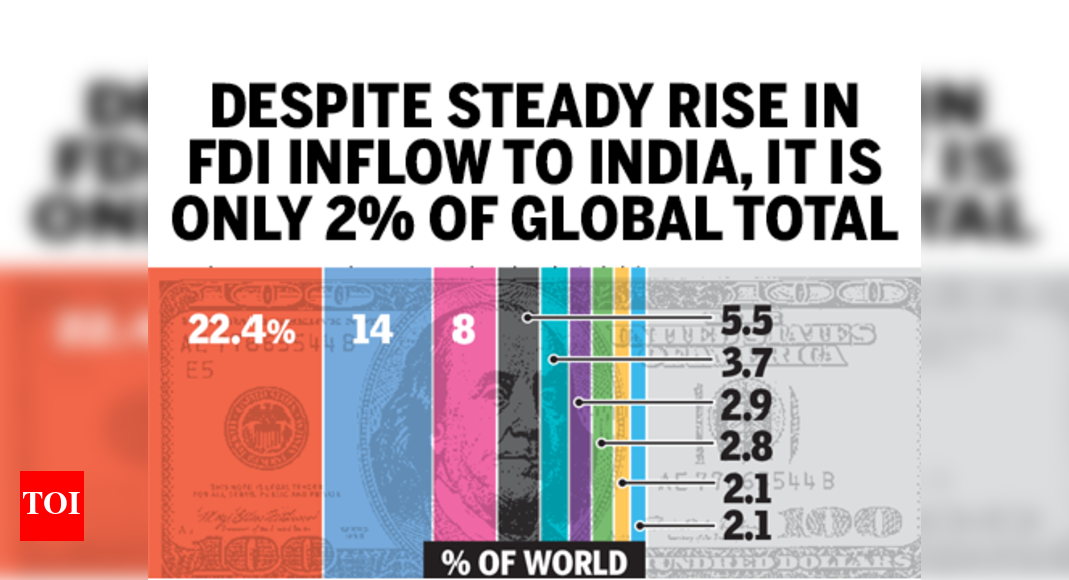 Infographic: Despite steady rise in FDI inflow to India, it is only 2% ...
