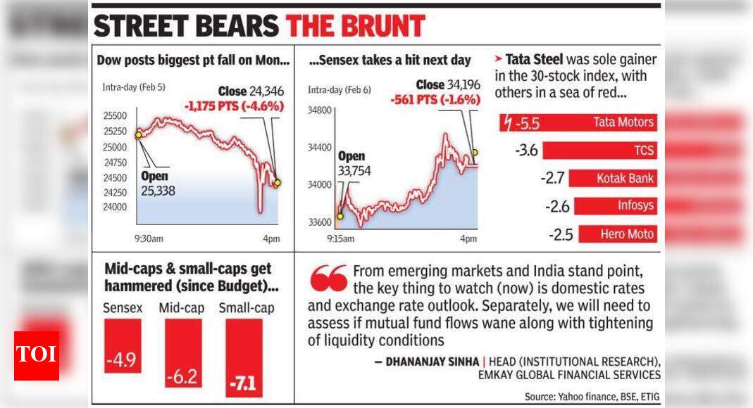 Sensex dives 1,274 pts intraday over Dow crash, LTCG worry - Times of India Sensex dives 1,274 pts intraday over Dow crash, LTCG worry - Times of India