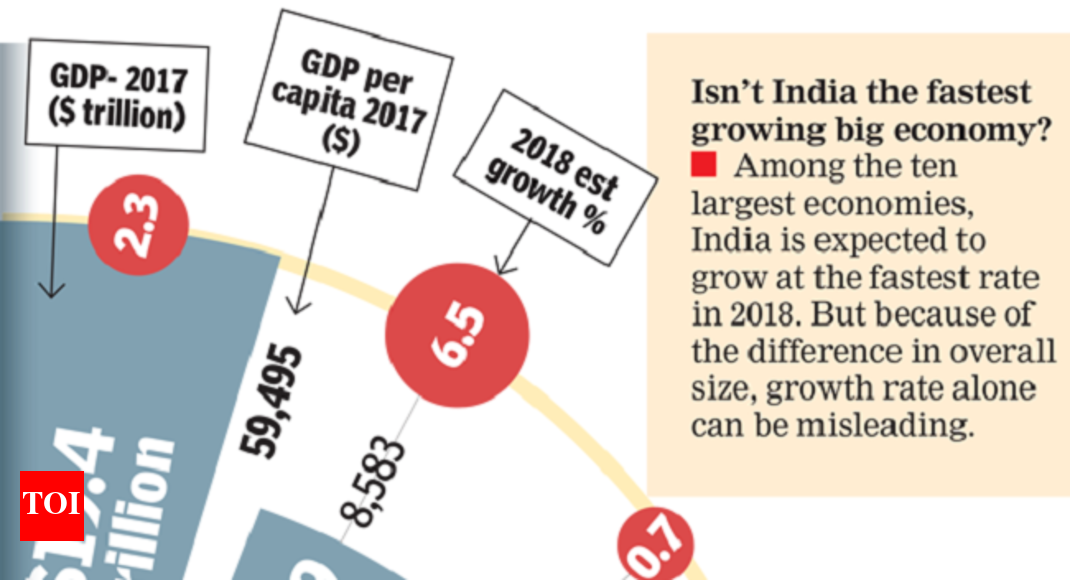 What India’s return as fastest growing emerging economy really means ...