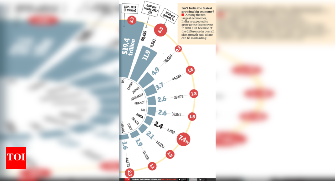 What India’s return as fastest growing emerging economy really means ...