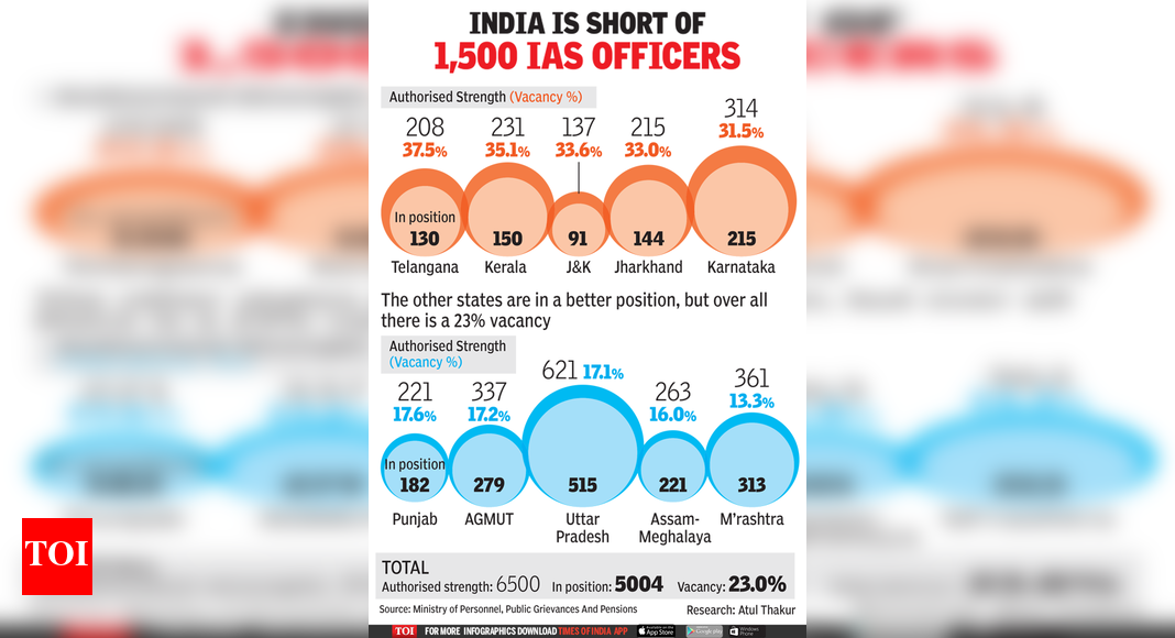 Infographic: Nearly one-fifth of IAS posts vacant | India News - Times ...