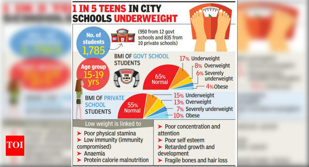 Underweight Children: Delhi hospital study finds one in five ...