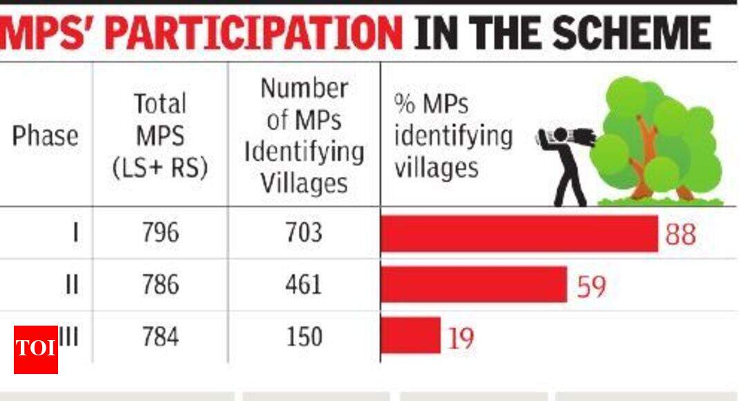 Even BJP MPs drag feet on PM scheme | India News - Times of India