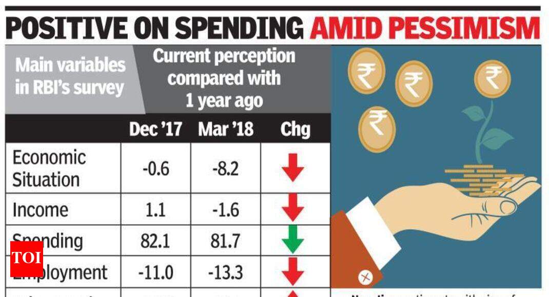 Consumer confidence worse now than in Dec last year: RBI survey - Times ...