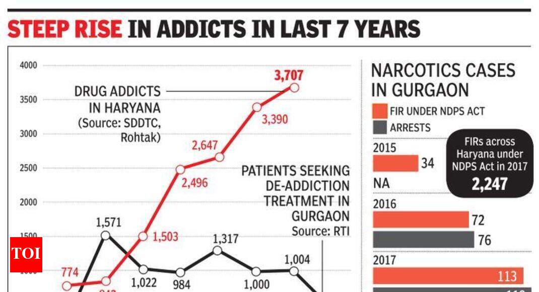 City high on drug abuse map as Haryana becomes new ‘udta’ state ...