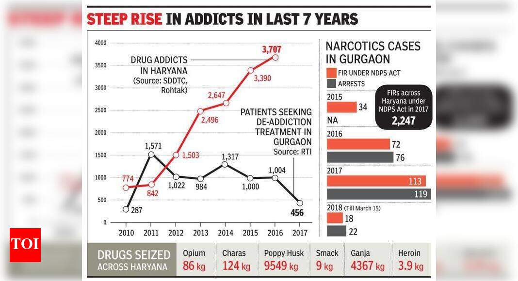City high on drug abuse map as Haryana becomes new ‘udta’ state ...