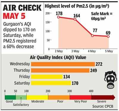 Gurgaon Weather: Pollution level dips in Gurugram but mercury set to ...