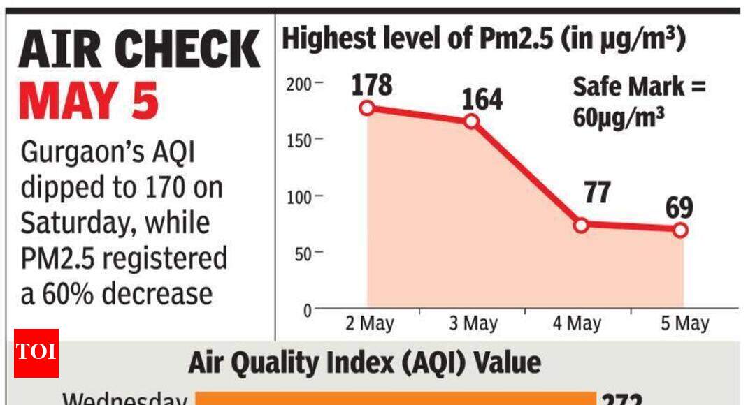 Gurgaon weather: Pollution level dips in Gurugram but mercury set to ...