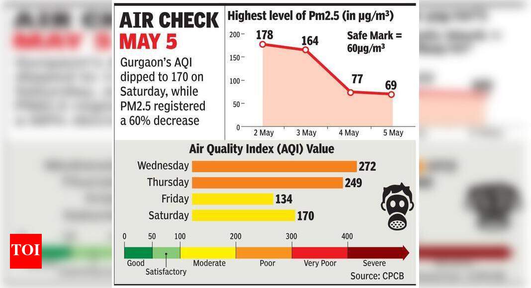 Gurgaon Weather: Pollution level dips in Gurugram but mercury set to ...
