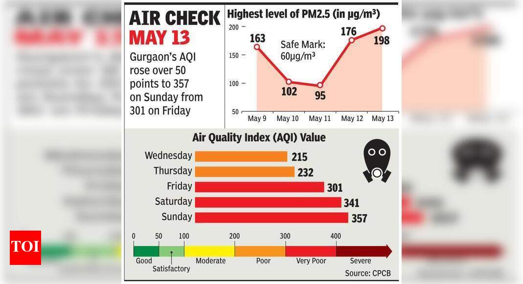 Dust storm pushes up pollution level in Gurugram | Gurgaon News - Times ...