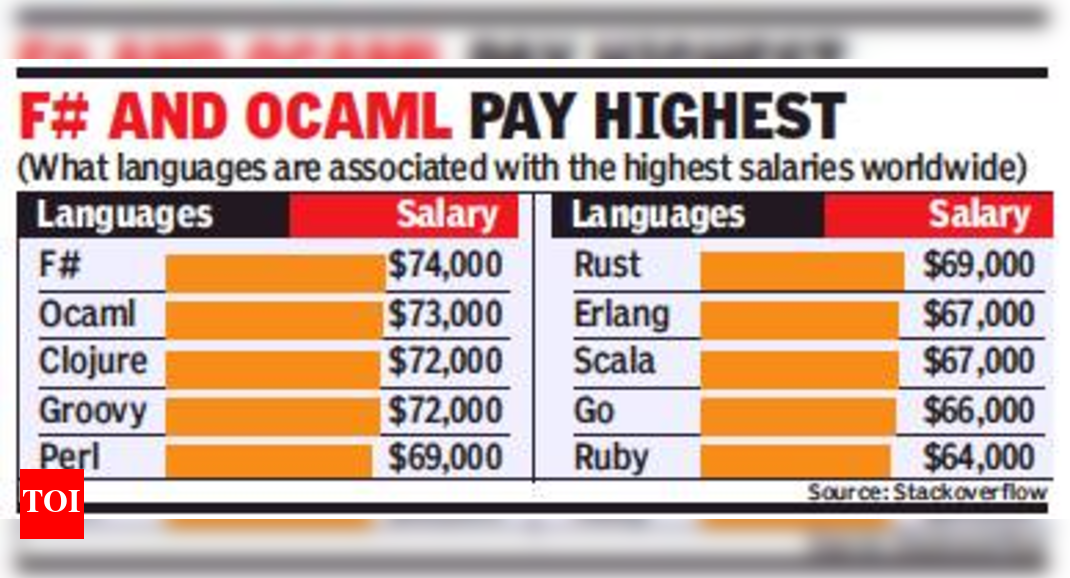 Techies get top dollar for niche lingo - The Times of India