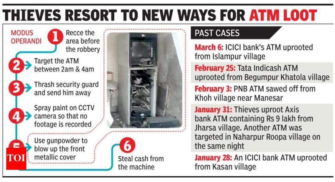 Gang uses explosives to blow up, rob ATM in Gurugram | Gurgaon News ...