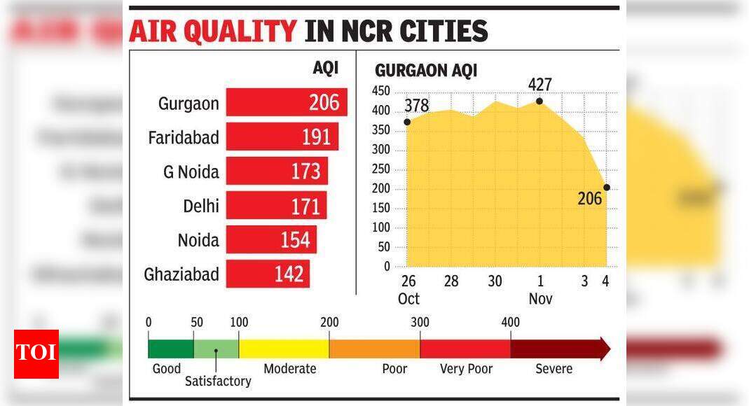 Pollution level comes down in NCR but Gurugram air still ‘poor ...
