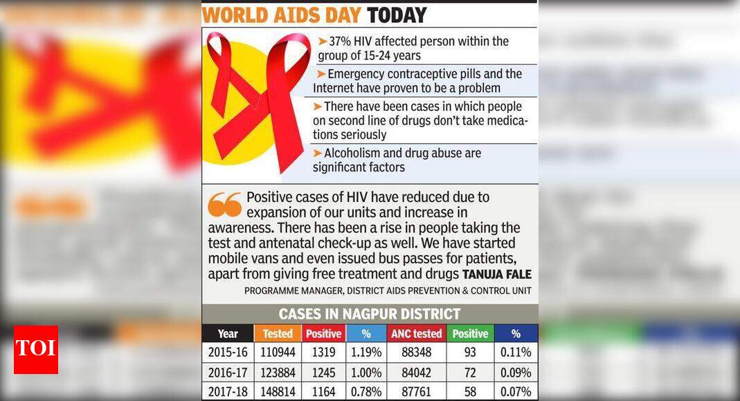 Number of HIV cases increasing among young: Expert | Nagpur News ...