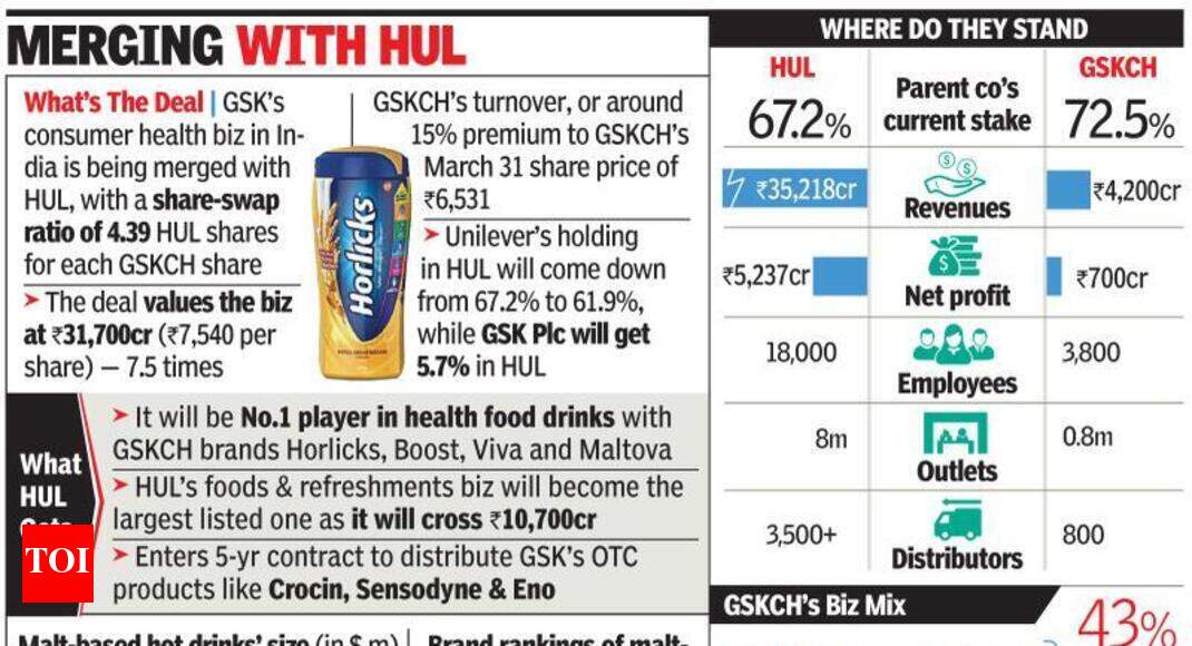 Unilever gets Boost with Horlicks - Times of India