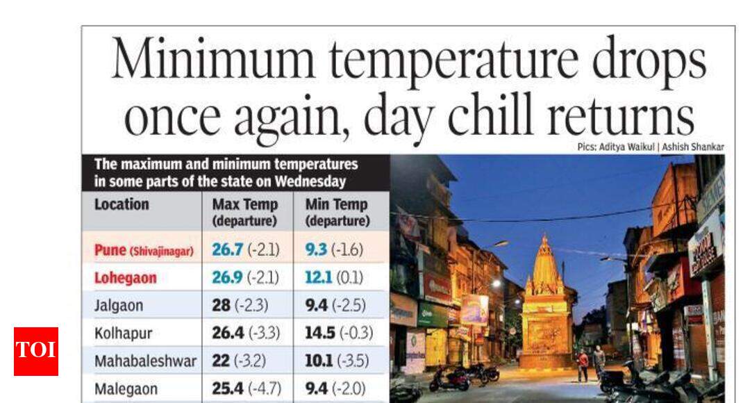 Minimum Temperature drops yet again, day chill returns | Pune News - Times of India