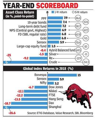 Sensex up 6% in ’18, one of best globally - Times of India