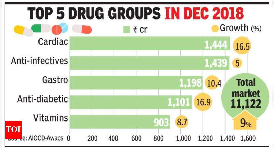 Pharma sales growth doubles in ’18 - Times of India