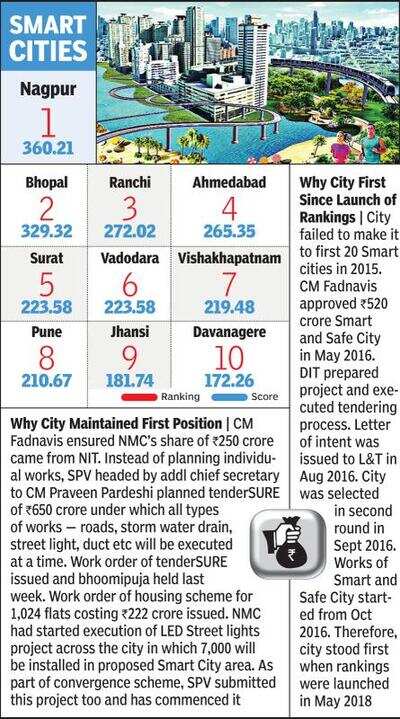 City maintains first rank among 100 Smart Cities | Nagpur News - Times ... City maintains first rank among 100 Smart Cities | Nagpur News - Times ...